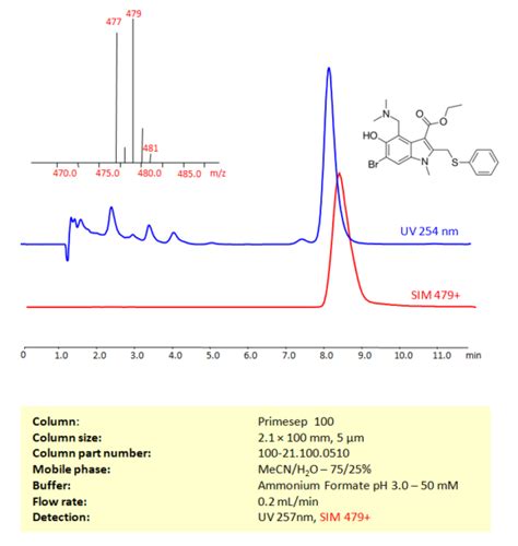 Hplc Ms Method For Analysis Of Arbidol Umifenovir On Primesep 100 Column Sielc Technologies