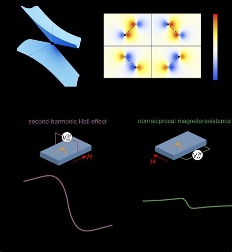 A Schematics Of The Energy Dispersion For A Type Ⅱ Weyl Semimetal