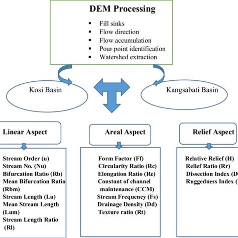 Pdf The Significance Of Morphometric Analysis To Understand The Hydrological And Morphological