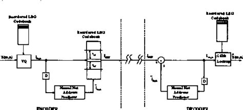 Figure 2 From Predictive Vector Quantization Using A Neural Network