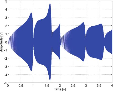 plate response for the linear chirp signal excitation 0 2 s open loop download scientific