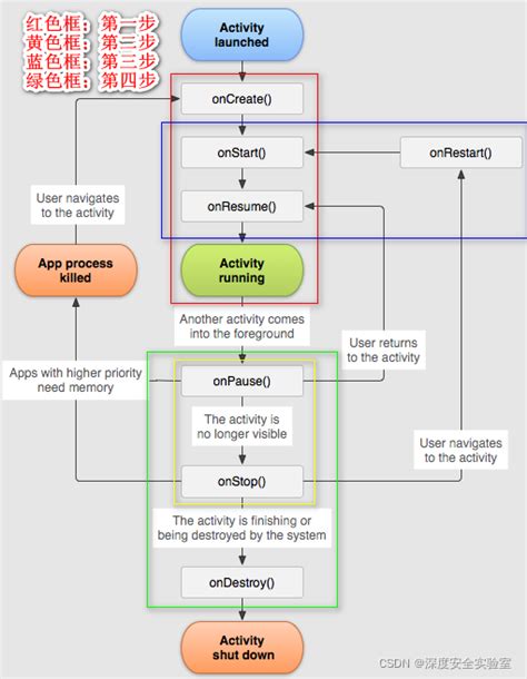 android activity 活动生命周期 android activity 活动周期 csdn博客