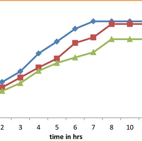 Dissolution Graph For Formulation F1 F3 Drug Sodium Alginate