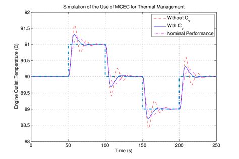 Simulation On The Engine Thermal Management System Download