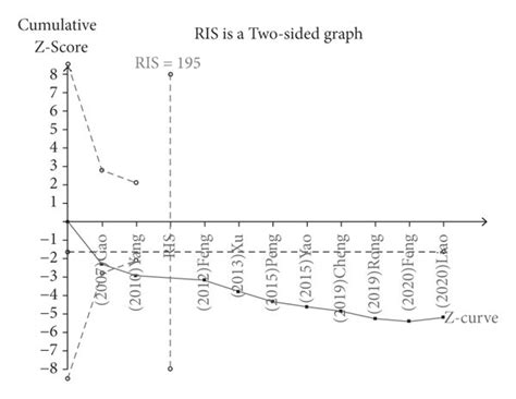 Test Sequential Analysis On The Effective Rate Of Gbht Combined With
