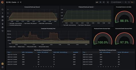 Prometheus Metrics · Reactive Interaction Gateway