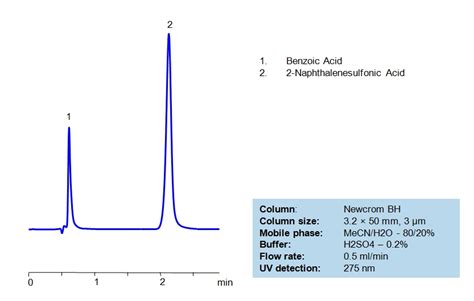 Hplc Separation Of Benzoic And 2 Naphtalenesulfonic Acids Sielc