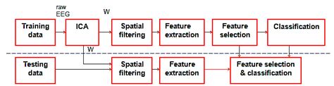Using ICA For Spatial Filtering In MI Based BCI Experiments Download Scientific Diagram