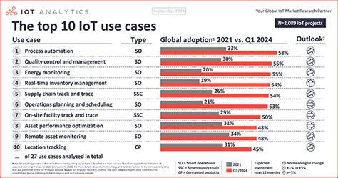The Top IoT Use Cases