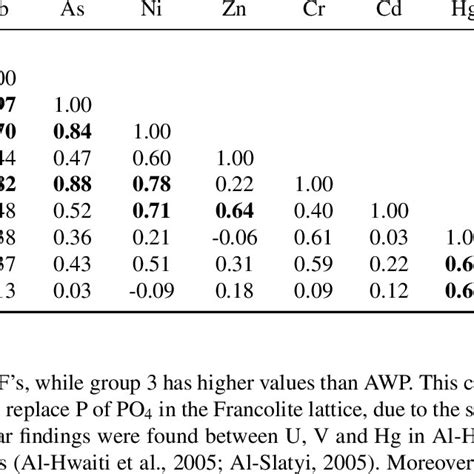 Correlation Coefficient Matrix For All Trace Elements Bold Figures Are Download Table