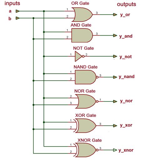 How To Design Simulate And Verify All Digital Gates In Verilog