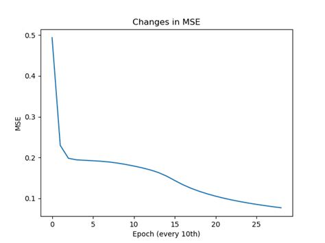 Implementing A Flexible Neural Network With Backpropagation From Scratch
