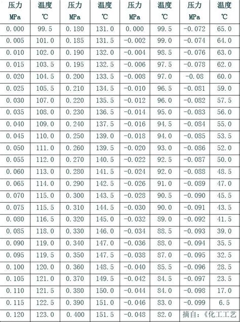 水的饱和蒸汽压力温度对照表 word文档在线阅读与下载 无忧文档