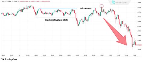 What Is Inducement Liquidity Inducement In Smc And Ict Strategy