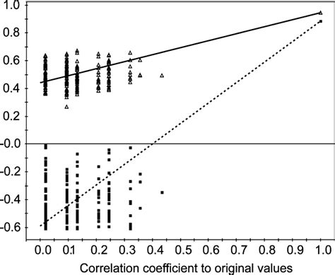 Statistical Validation Of The Opls Da Analysis Result By Yscrambling
