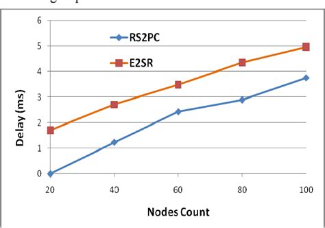 Figure 3 From Received Signal Strength Based Proficient Clustering In Mobile Wireless Sensor