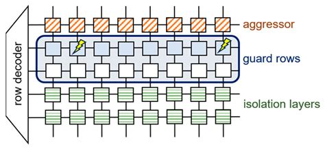 Rowhammer Attacks In Dynamic Random Access Memory And Defense Methods