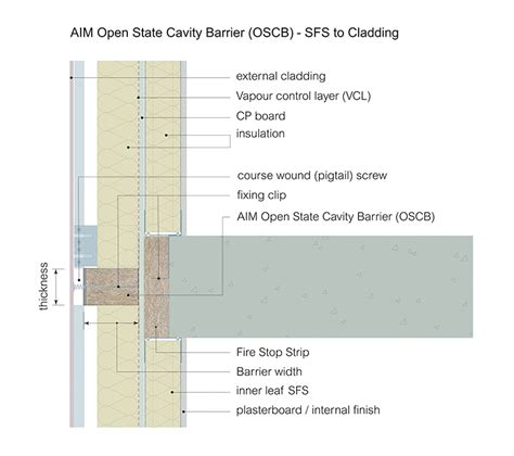 Open State Cavity Barrier Aim Limited