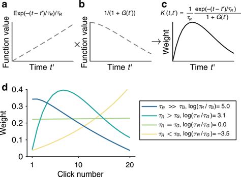 How Divisive Normalization Generates Different Integration Kernel