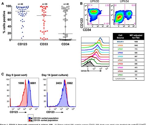 Figure 1 From Preclinical Targeting Of Human Acute Myeloid Leukemia And Myeloablation Using