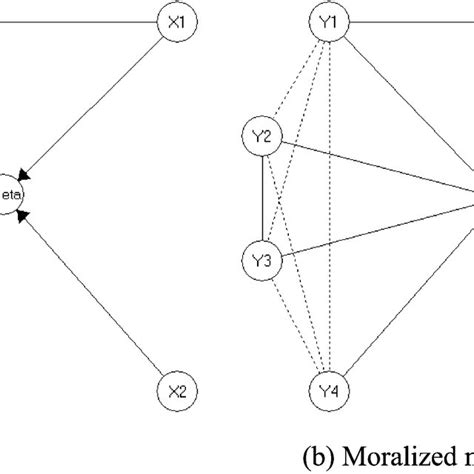 A Chain Graph With The Corresponding Moralized Graph The Dashed Edges