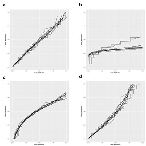 Figure S1 Q Q Plot Of A Negative Binomial Distribution B Poisson