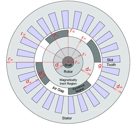 Cross Section Of The Permanent Magnet Synchronous Machine Pmsm Download Scientific Diagram
