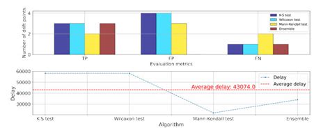 intrusion detection in the iot data streams using concept drift