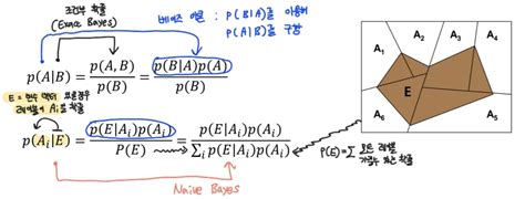 Naive Bayes
