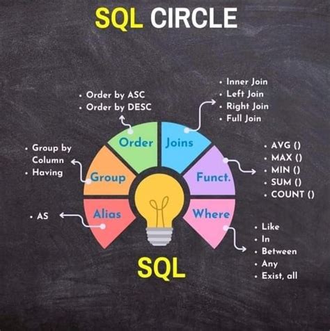 Liaqat Ali On Linkedin Sql Data Datamanipulation Dataanalysis