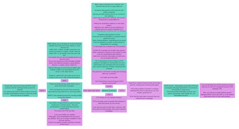 Network Protocols Coggle Diagram