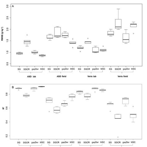 Predictive Model Performance Of All 16 Datasets 5 Values Per Boxplot