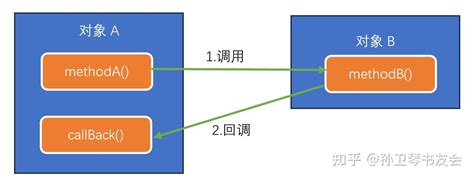 Java常见的调用机制:同步调用,异步调用,回调 知乎 Java常见的调用机制:同步调用,异步调用,回调 知乎