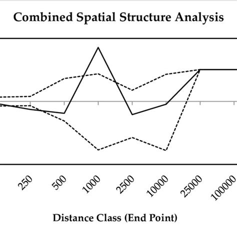 Spatial Autocorrelation Analysis Distance Classes Meters Were