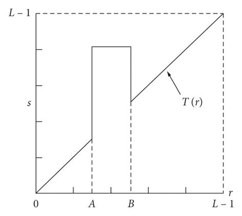 Gray Level Slicing A Slicing Without Background B Slicing With Download Scientific