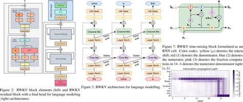 Vedant Pandya On Linkedin Nlp Machinelearning Ai Research Innovation Rwkv Transformers