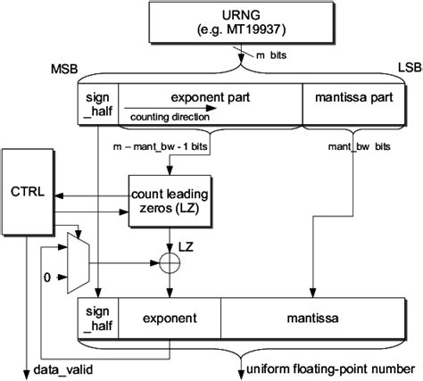 Architecture Of The Proposed Floating Point Rng Iv Floating Point