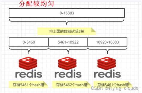redis 集群 redis集群 csdn博客