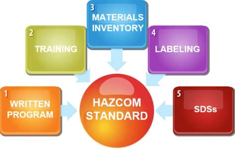 5 Key Elements Of The Hazcom Standard Totalsds®