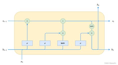 图解nlp模型发展：从rnn到transformer Csdn博客