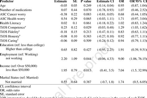 Cumulative Logistic Regression With Repeated Measures Predicting
