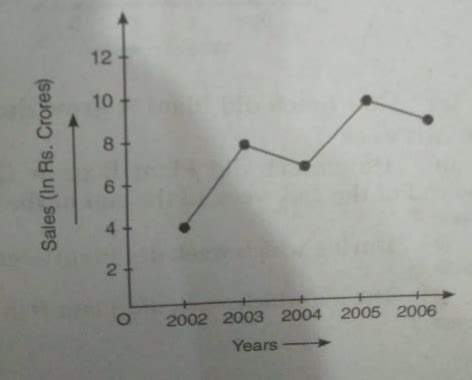 Punjabi The Following Line Graph Sows The Yearly Sales Figures For A