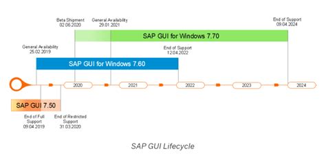 SAP GUI ist verfügbar