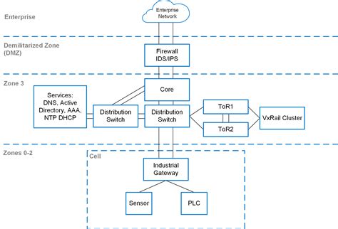 Security Dell Technologies Manufacturing Edge Reference Architecture With Ptc Reference
