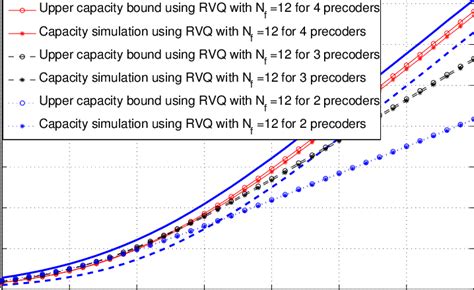 8 × 4 Mimo Capacities And Upper Bounds For 2 3 And 4 Precoder Lrf Download Scientific Diagram