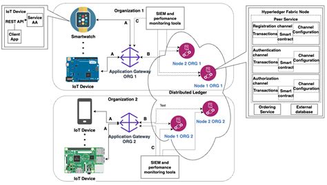 Distributed Ledger Based Authentication And Authorization Of Iot
