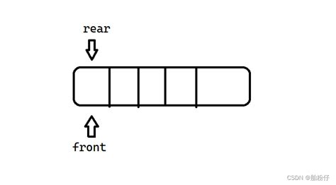 数据结构初阶——环形队列数据结构中队列的样子用圆圈表示 Csdn博客 数据结构初阶——环形队列数据结构中队列的样子用圆圈表示 Csdn博客