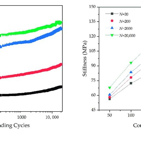The Effect Of Confining Pressure On The Relationship Between Stiffness