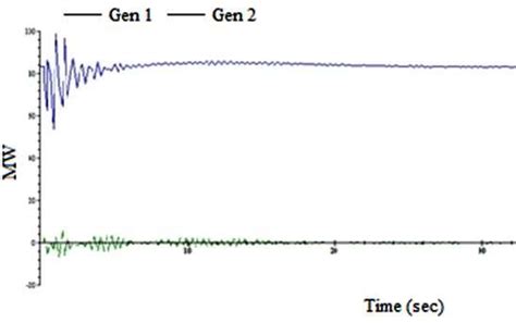 Generator Reactive Power Figure 4 Shows Generator Reactive Power Vs