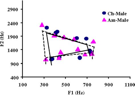 Figure 2 From Acoustic Features Of Vowel Production In Mandarin Speakers Of English Semantic